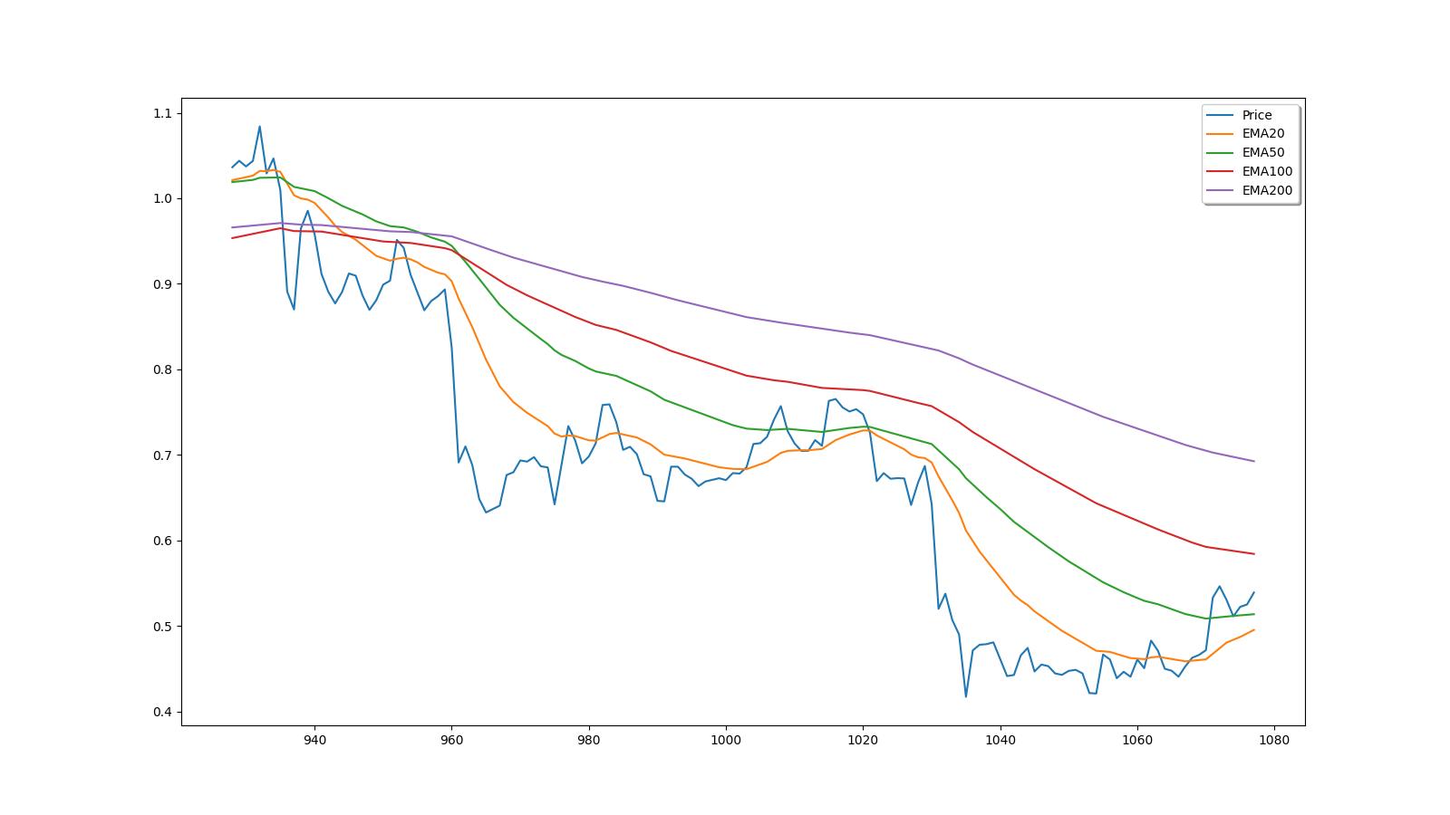 Node Runners Exponential Moving Averages