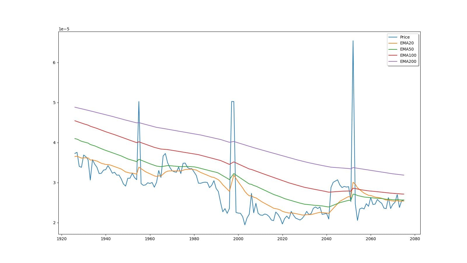 NodeCoin Exponential Moving Averages