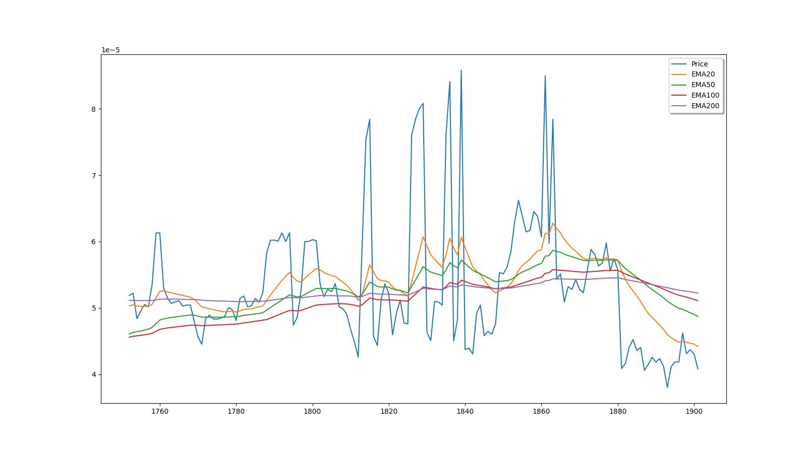 NodeCoin Exponential Moving Averages