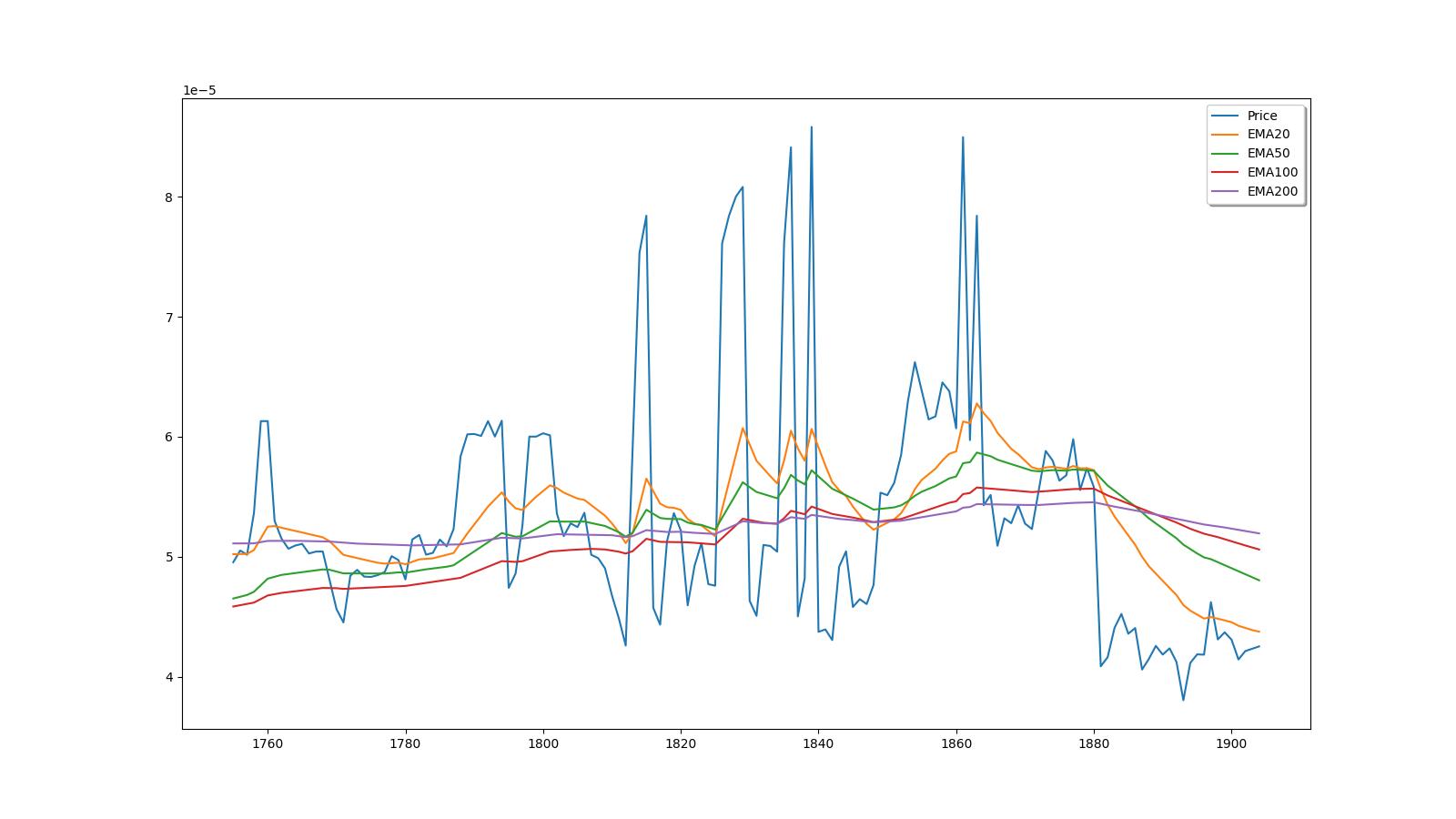 NodeCoin Exponential Moving Averages