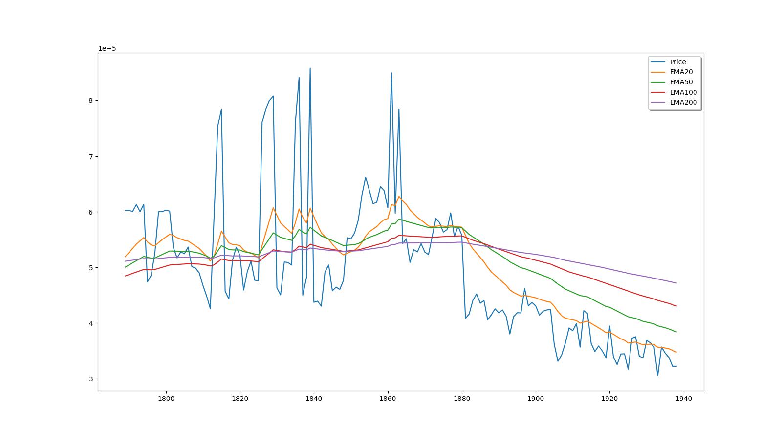 NodeCoin Exponential Moving Averages