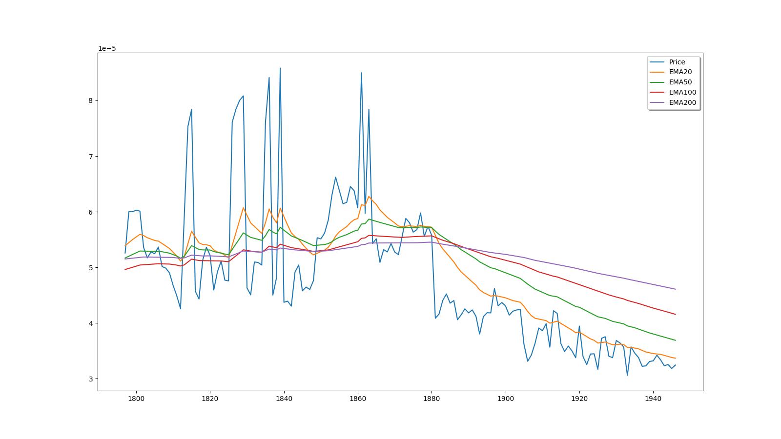 NodeCoin Exponential Moving Averages