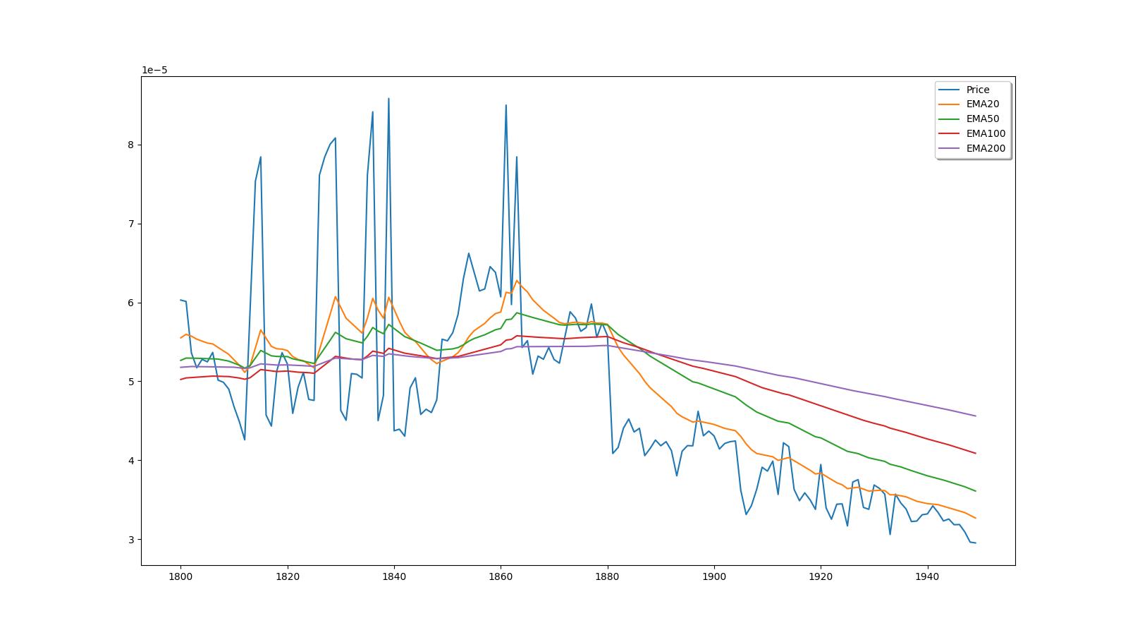 NodeCoin Exponential Moving Averages