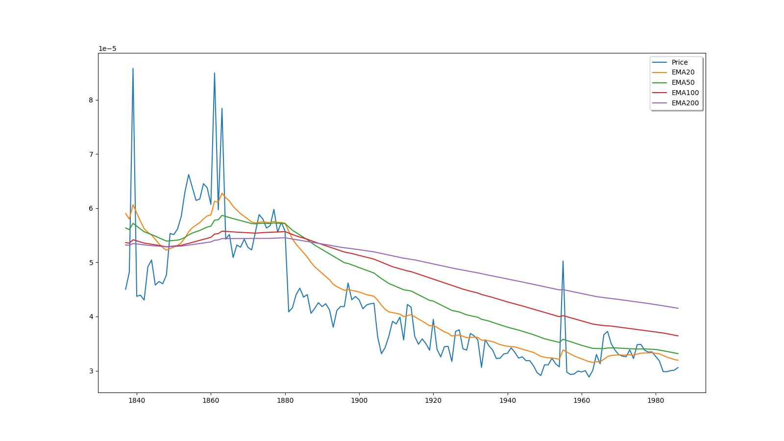 NodeCoin Exponential Moving Averages