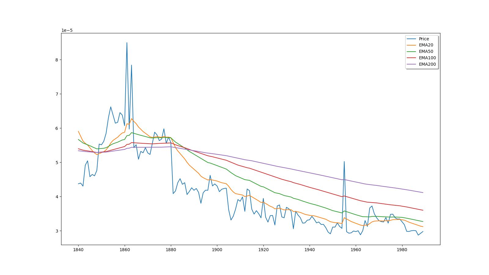 NodeCoin Exponential Moving Averages