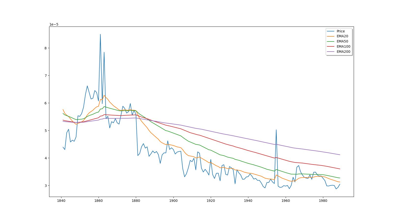 NodeCoin Exponential Moving Averages