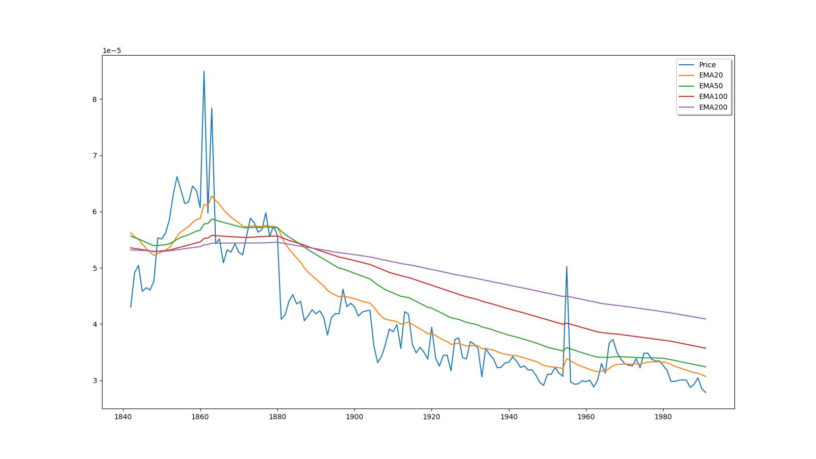 NodeCoin Exponential Moving Averages