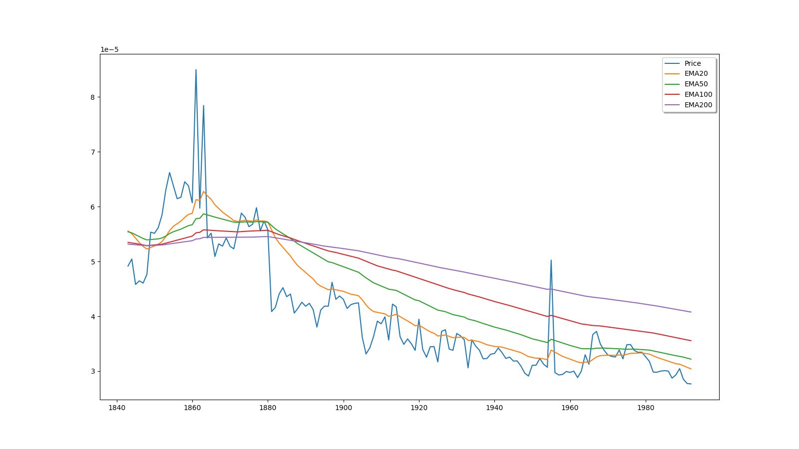 NodeCoin Exponential Moving Averages