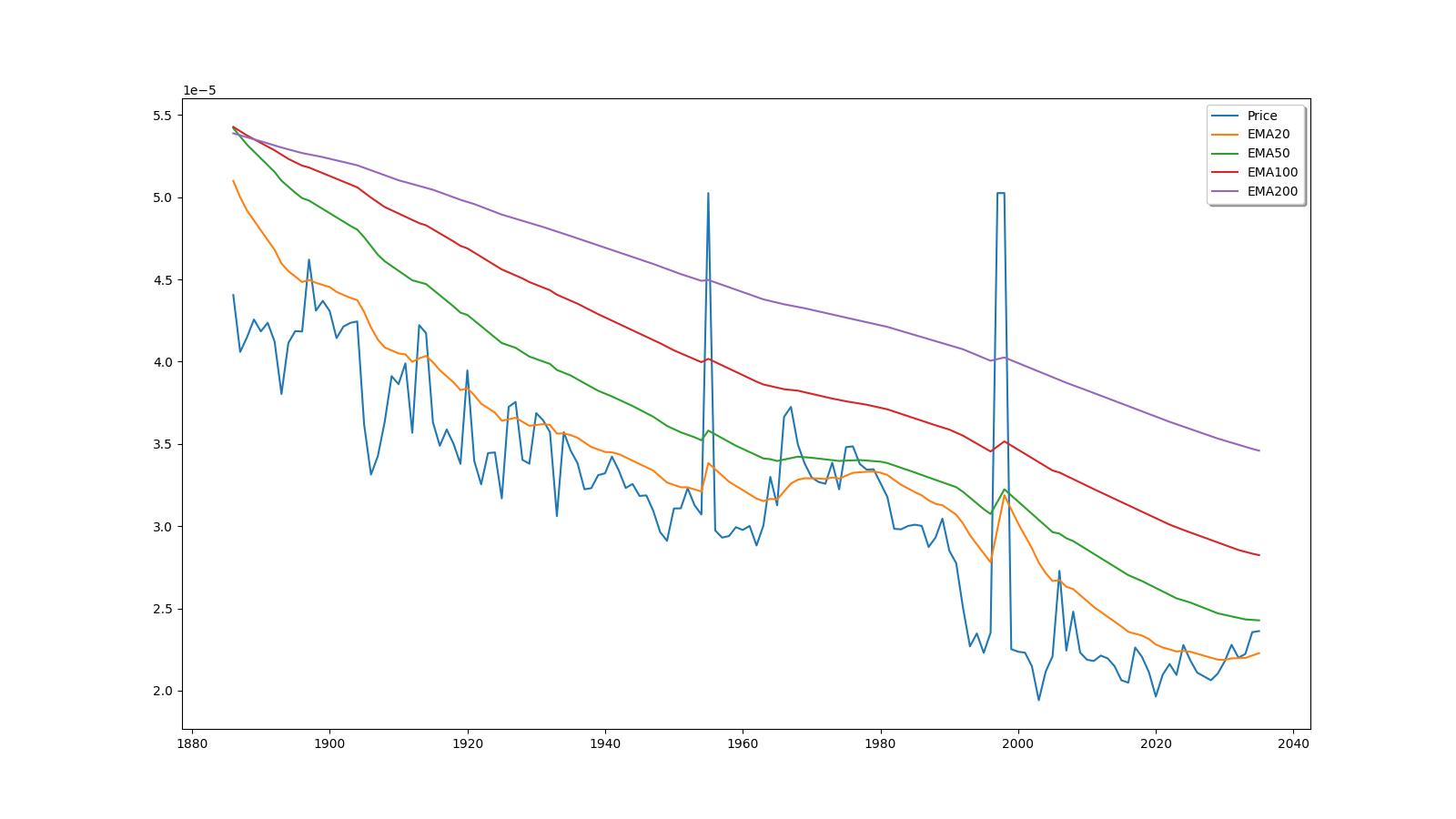 NodeCoin Exponential Moving Averages