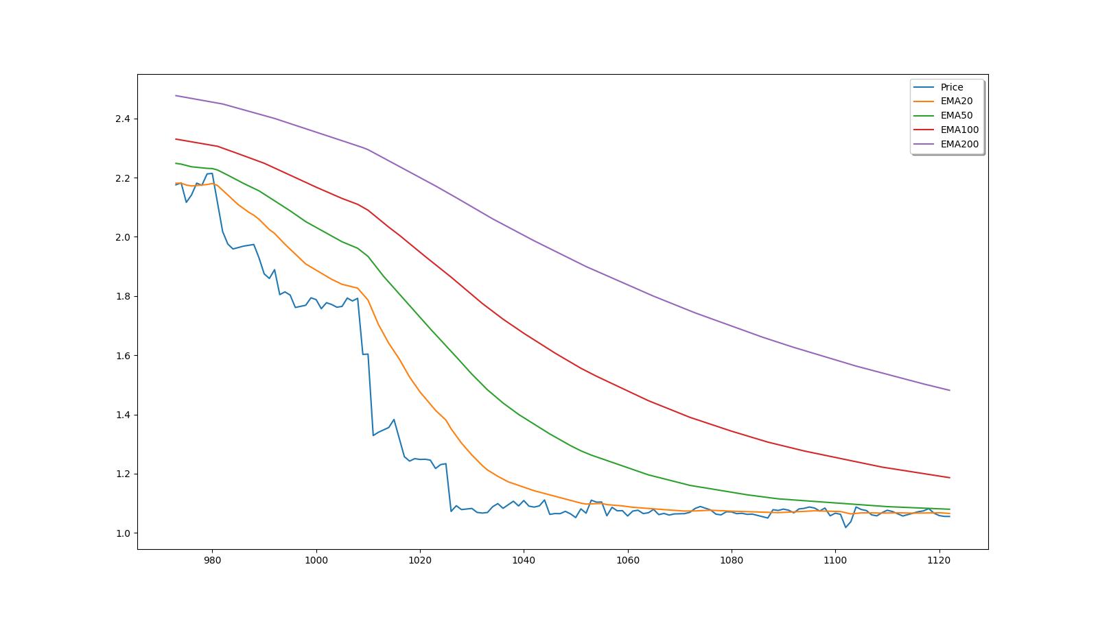 Nodeseeds Exponential Moving Averages