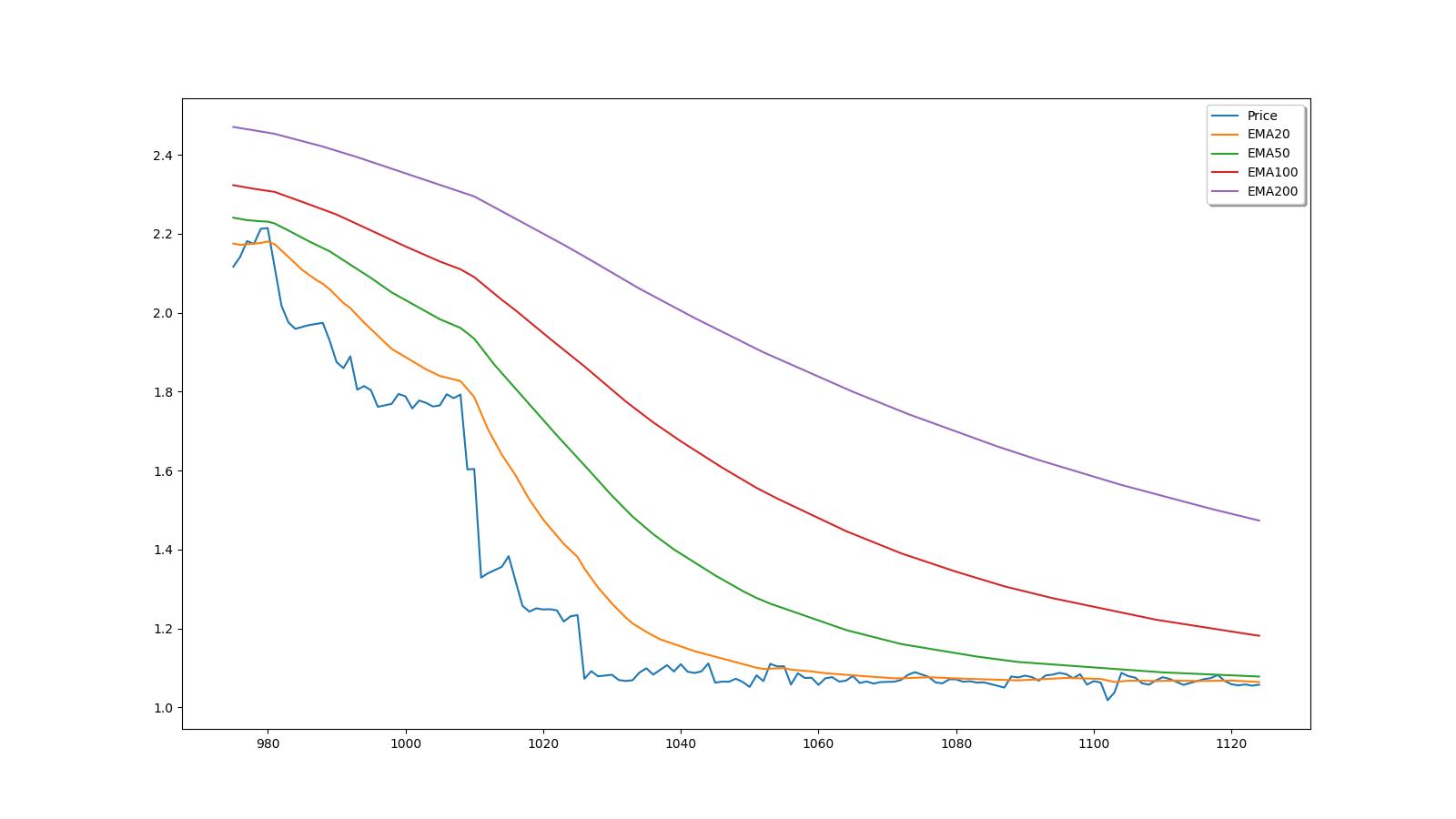 Nodeseeds Exponential Moving Averages