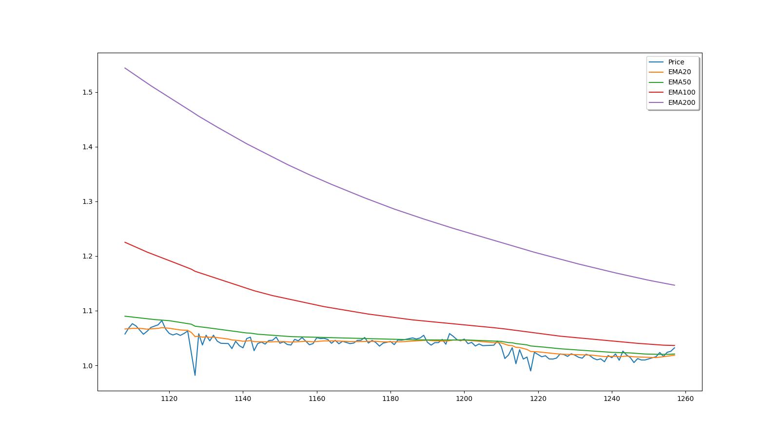 Nodeseeds Exponential Moving Averages
