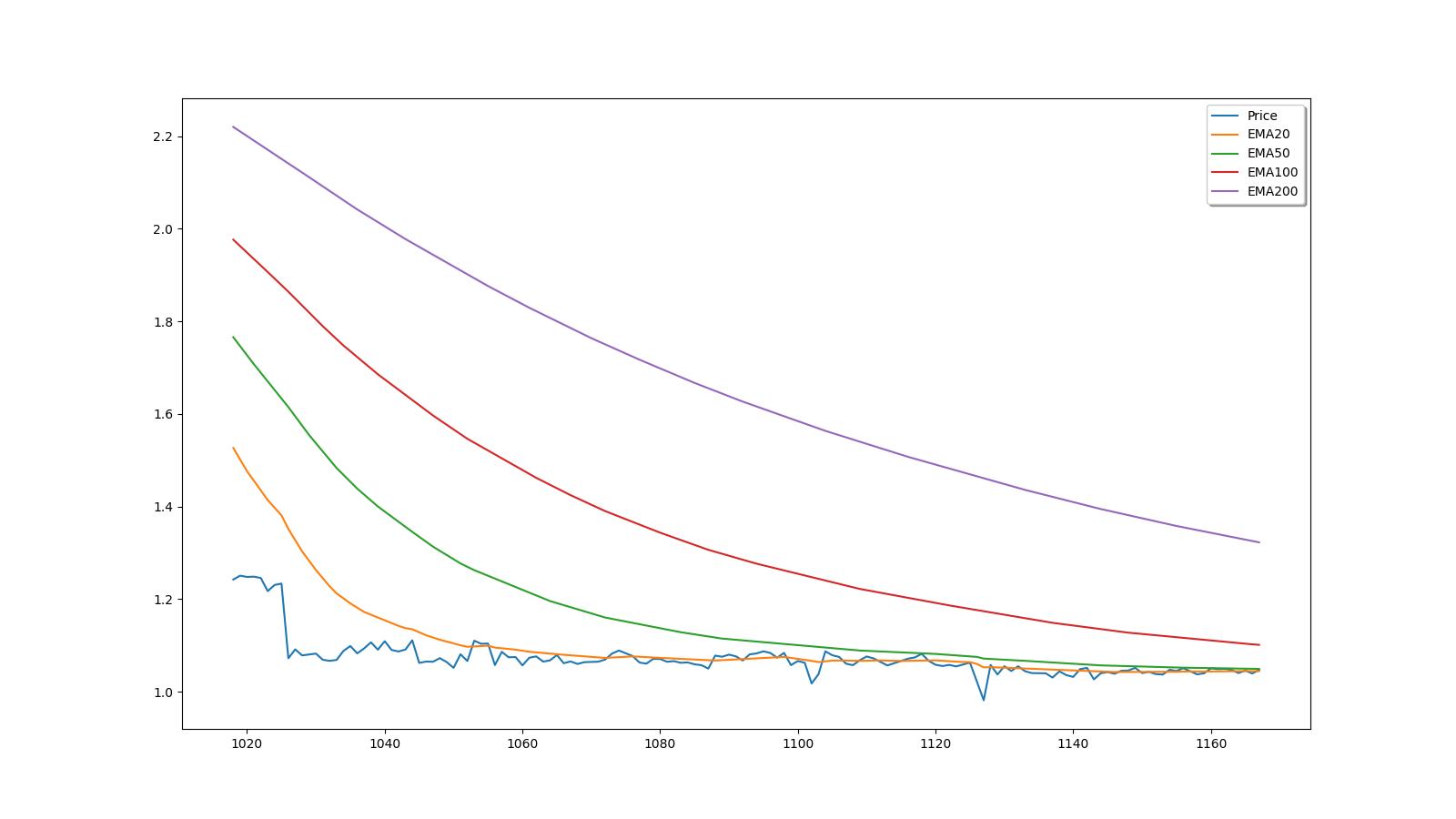 Nodeseeds Exponential Moving Averages