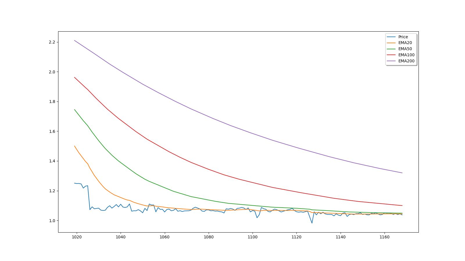 Nodeseeds Exponential Moving Averages