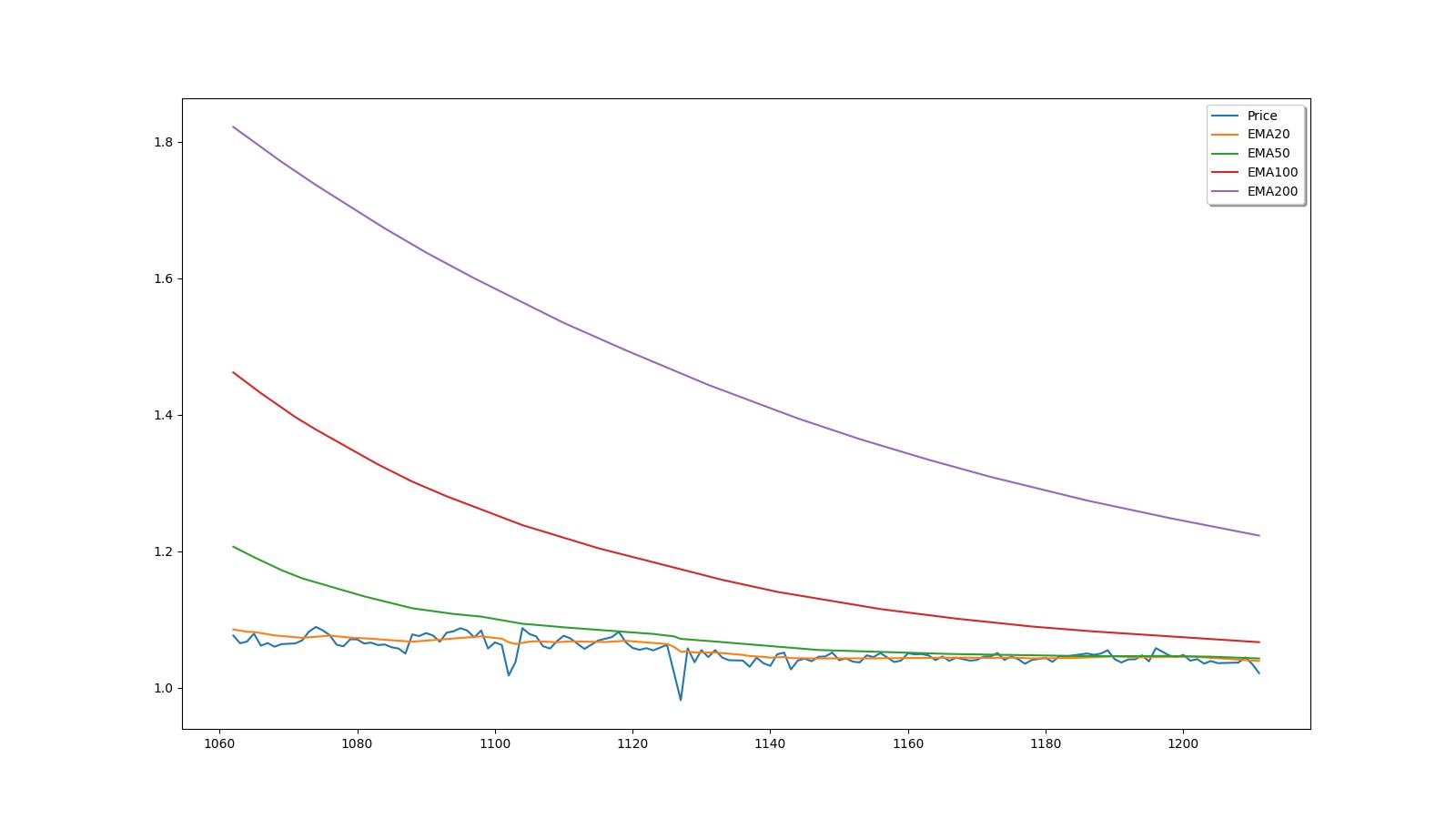 Nodeseeds Exponential Moving Averages
