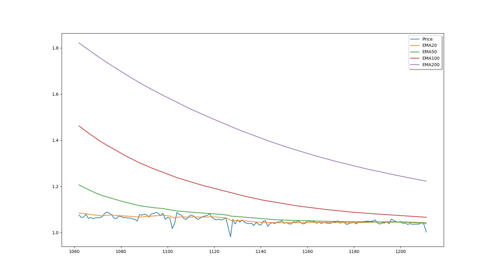 Nodeseeds Exponential Moving Averages