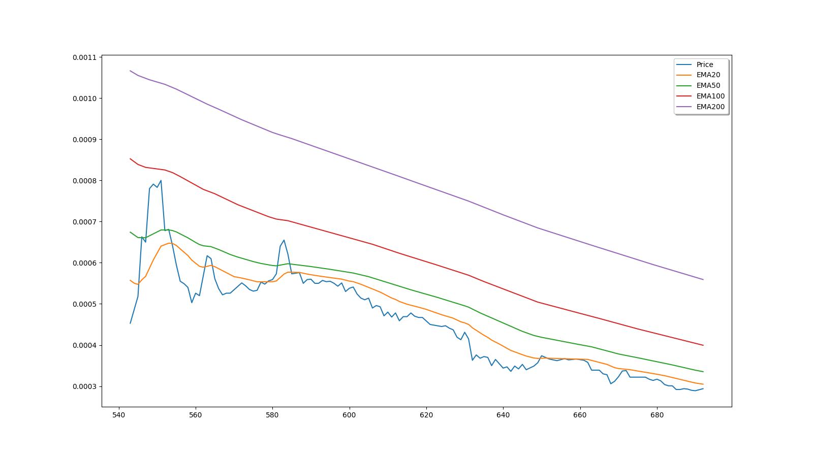 Nodewaves Exponential Moving Averages