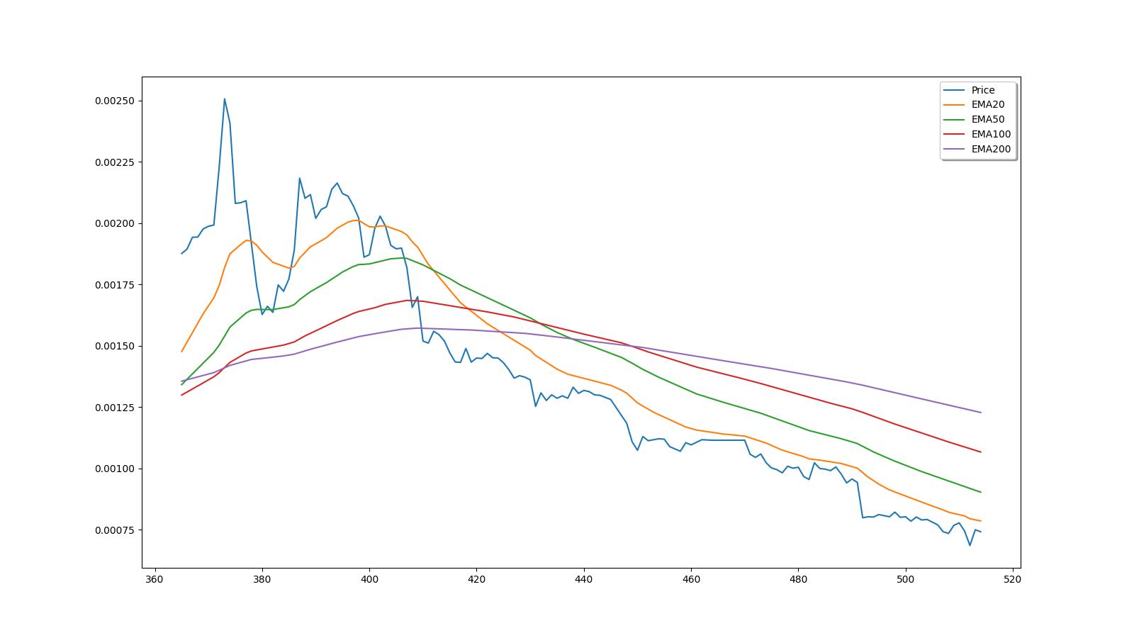 Nodewaves Exponential Moving Averages