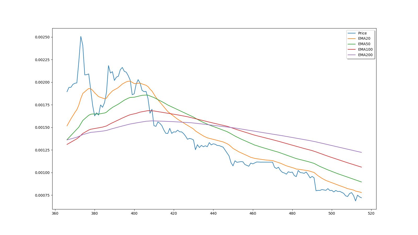 Nodewaves Exponential Moving Averages