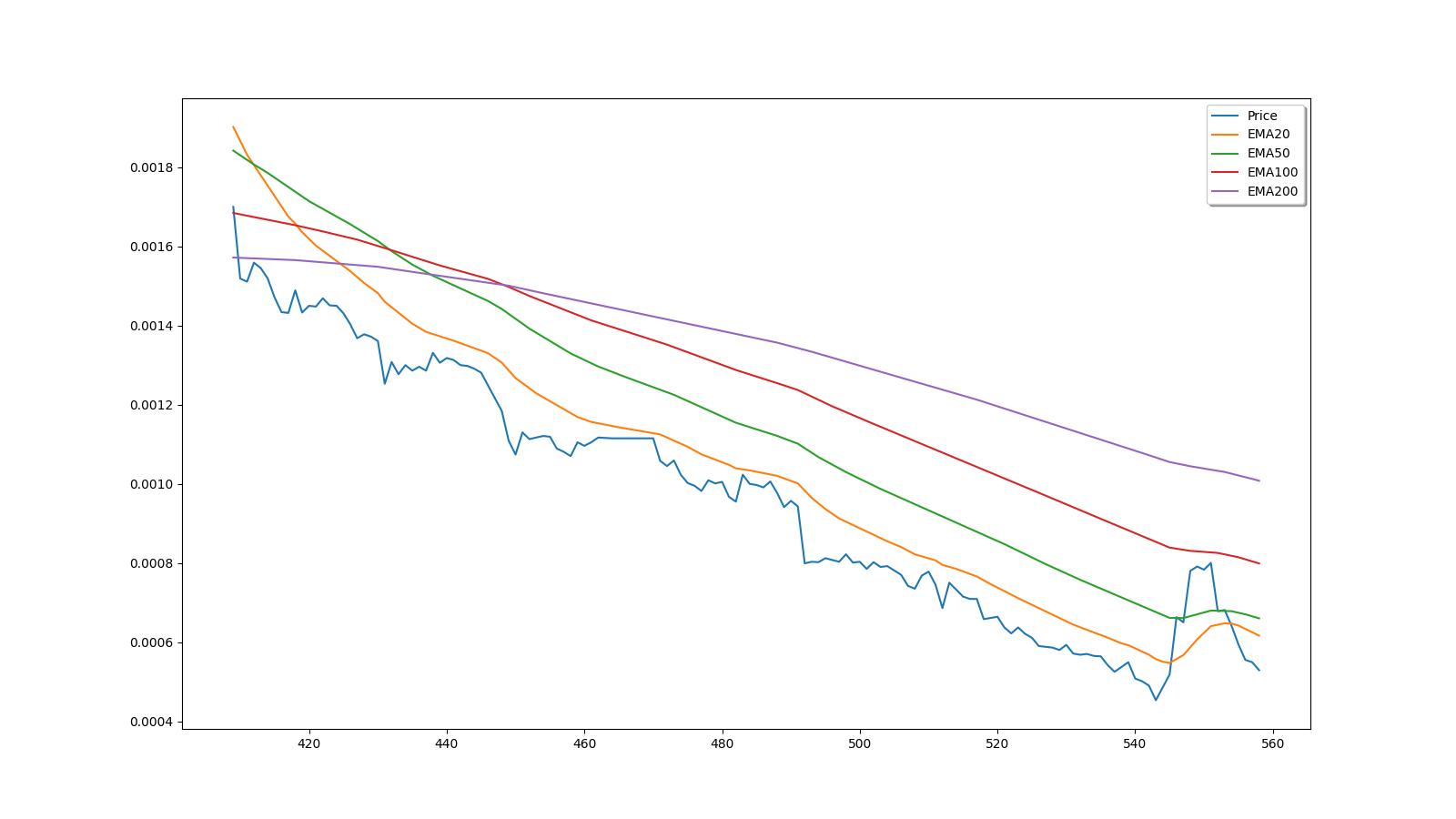 Nodewaves Exponential Moving Averages