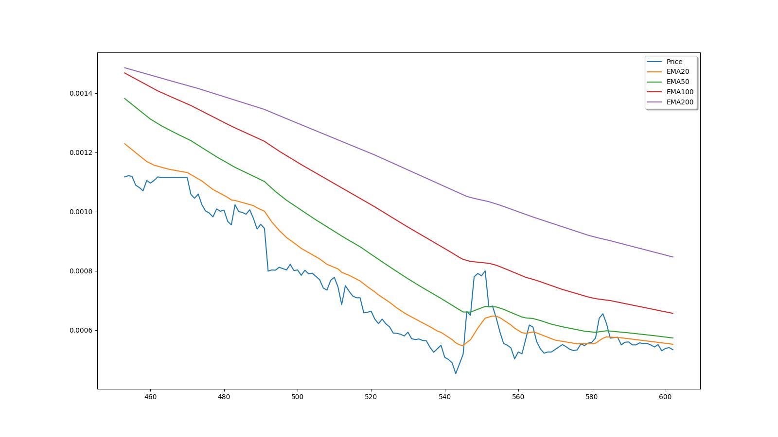 Nodewaves Exponential Moving Averages