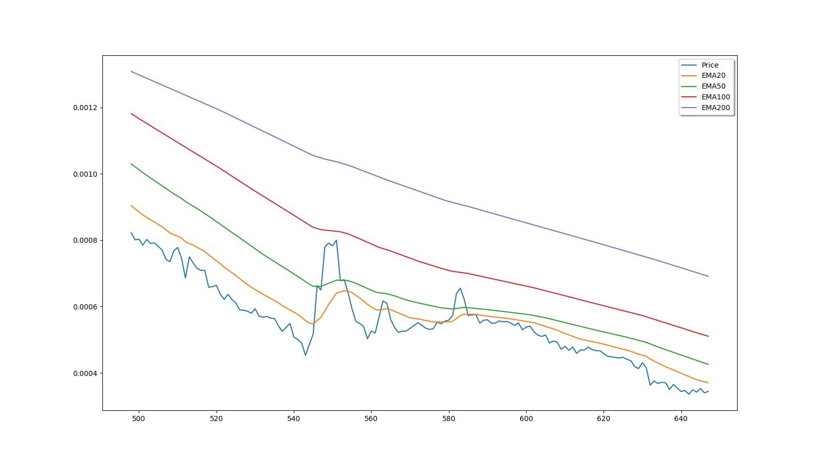 Nodewaves Exponential Moving Averages