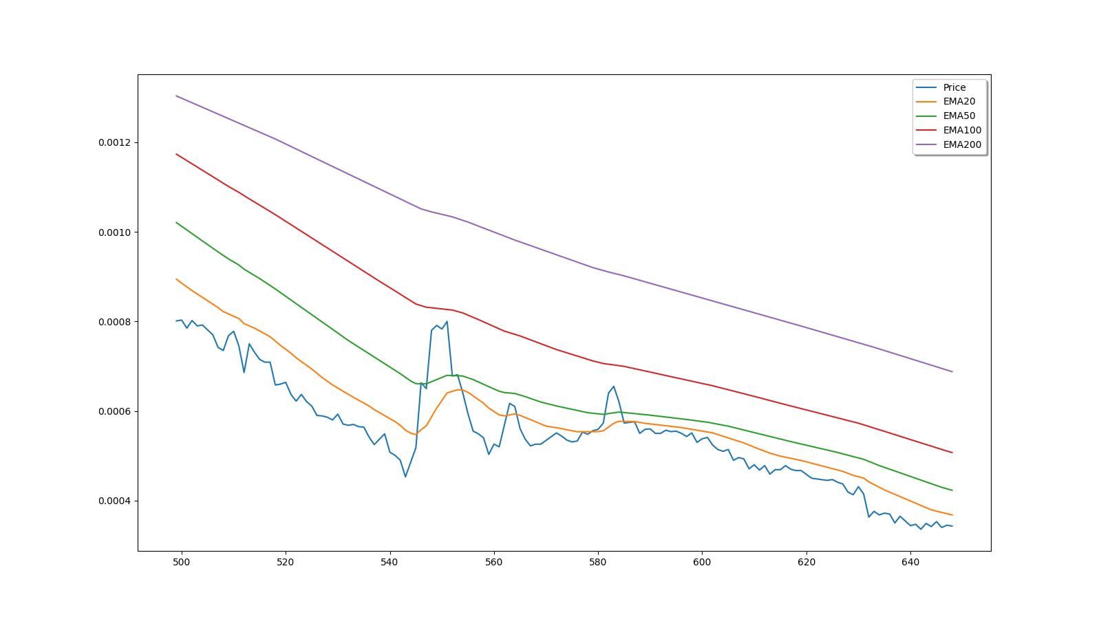 Nodewaves Exponential Moving Averages