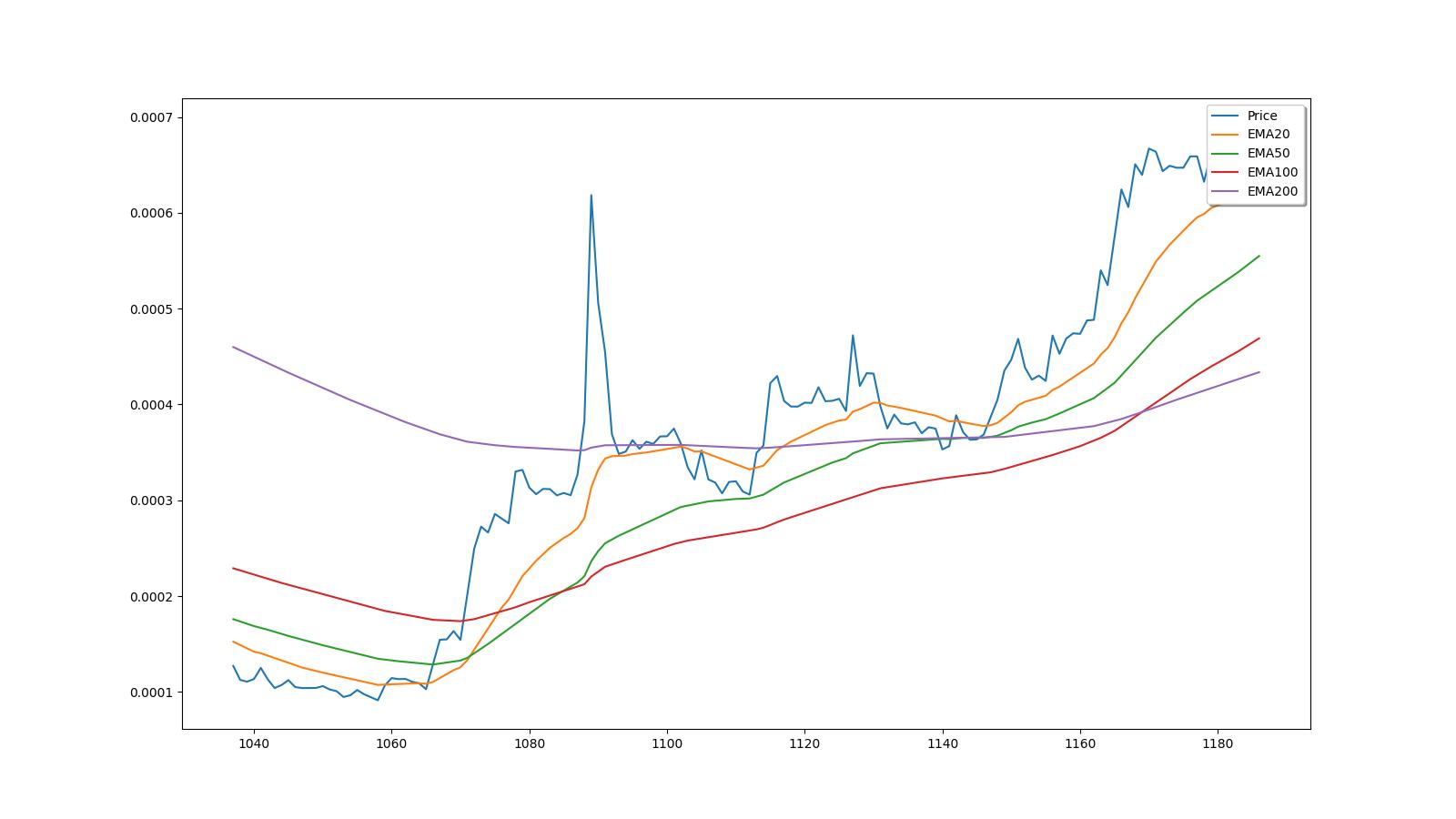 Nodle Network Exponential Moving Averages