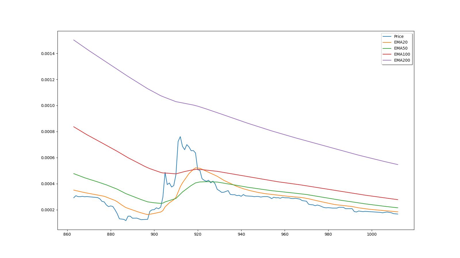 Nodle Network Exponential Moving Averages
