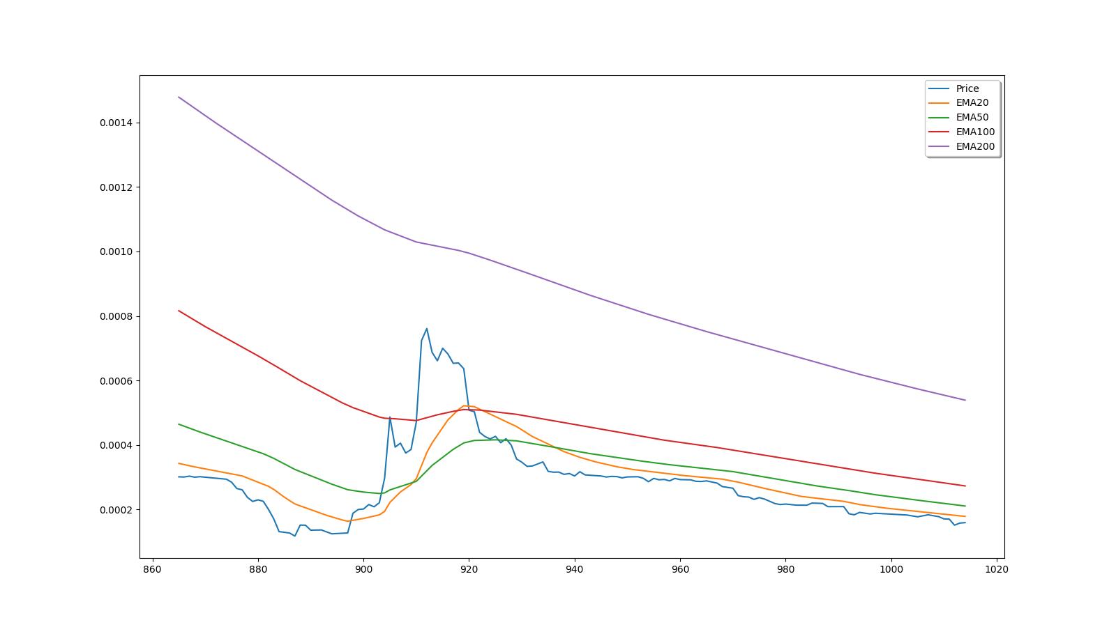 Nodle Network Exponential Moving Averages