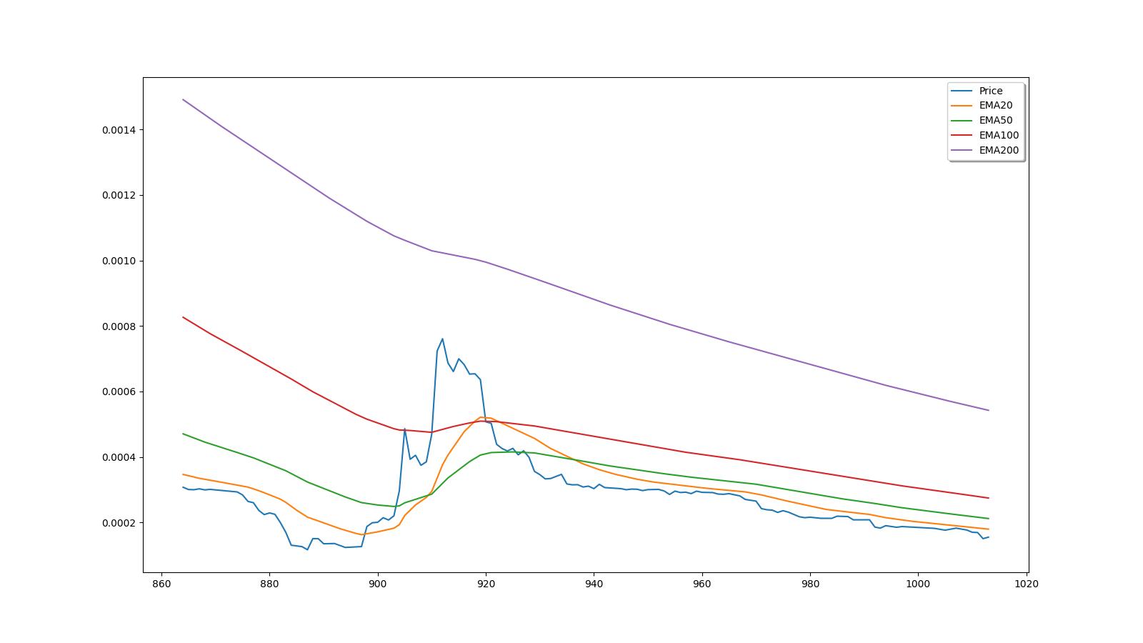 Nodle Network Exponential Moving Averages