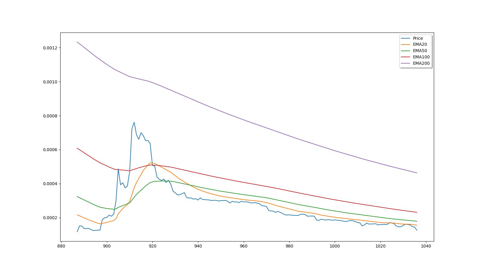 Nodle Network Exponential Moving Averages