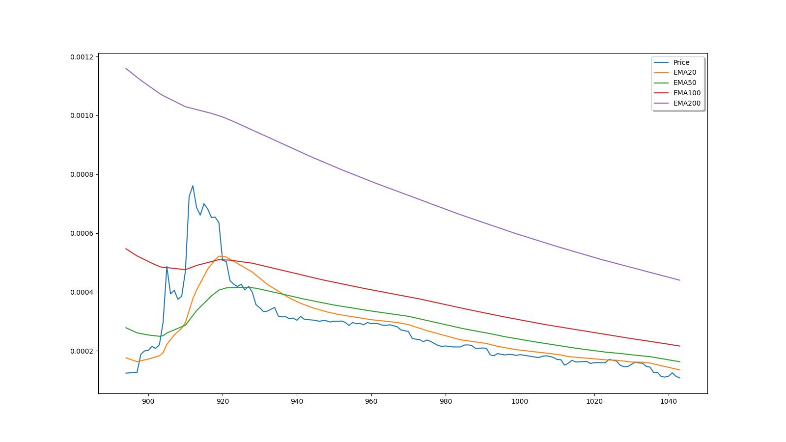 Nodle Network Exponential Moving Averages