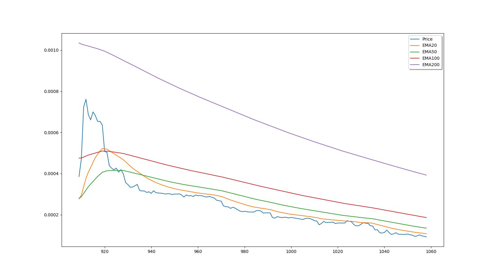 Nodle Network Exponential Moving Averages