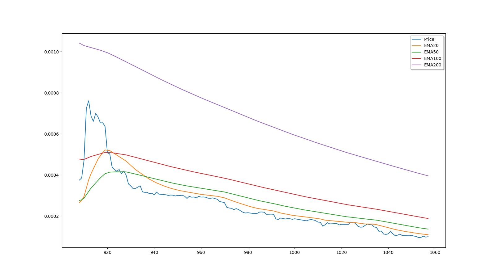 Nodle Network Exponential Moving Averages