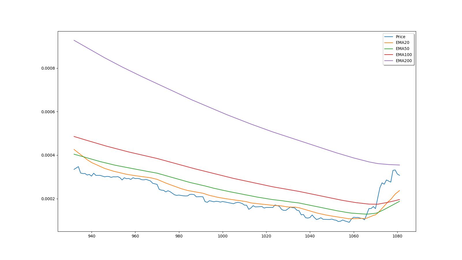 Nodle Network Exponential Moving Averages