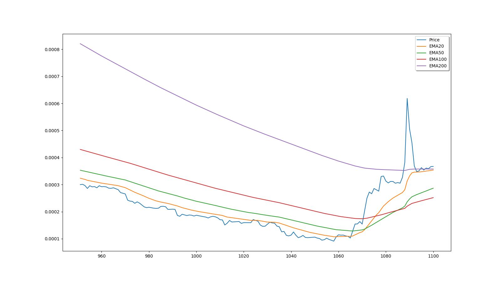 Nodle Network Exponential Moving Averages