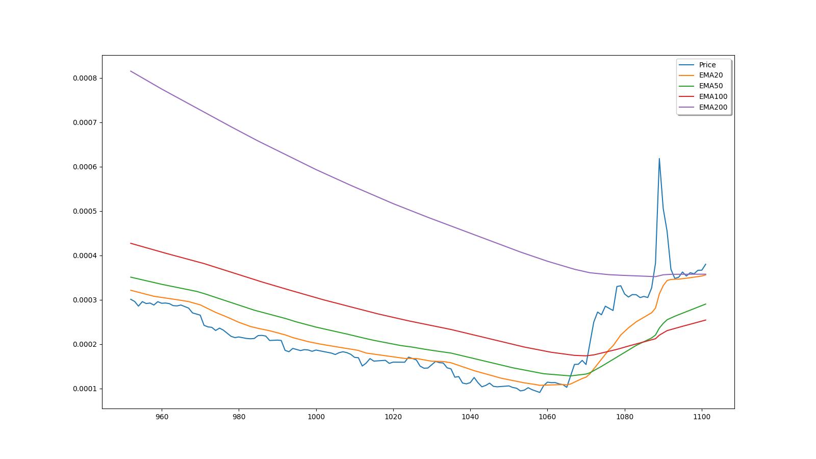 Nodle Network Exponential Moving Averages