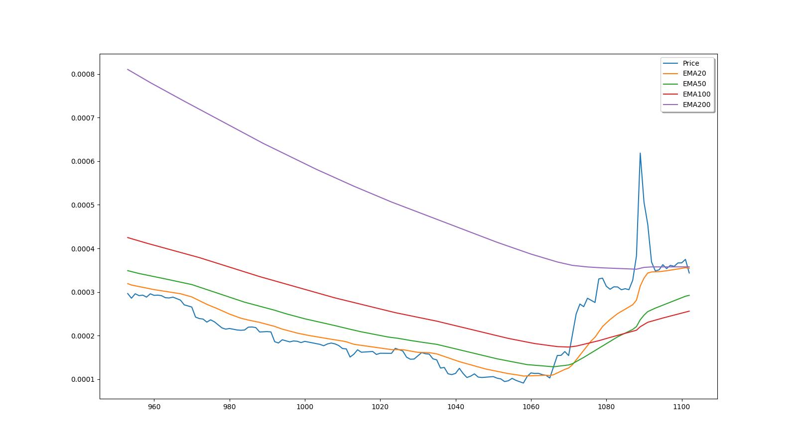Nodle Network Exponential Moving Averages