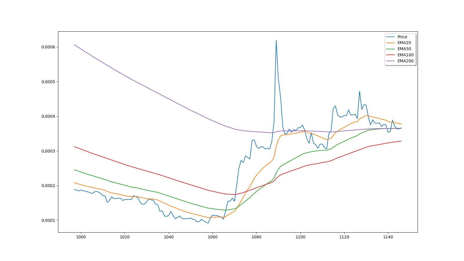 Nodle Network Exponential Moving Averages