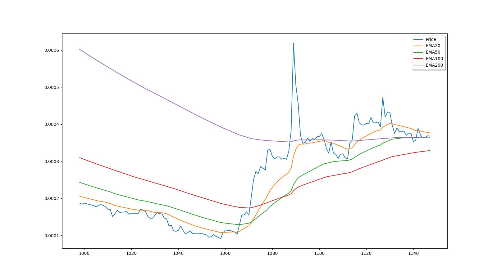 Nodle Network Exponential Moving Averages