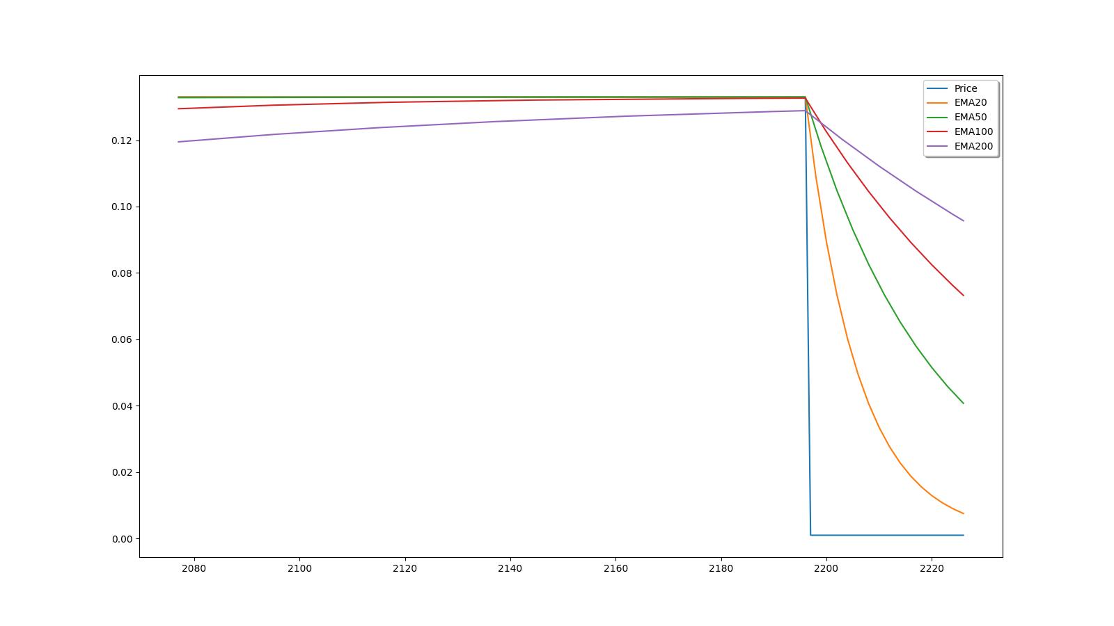 Syntropy Exponential Moving Averages