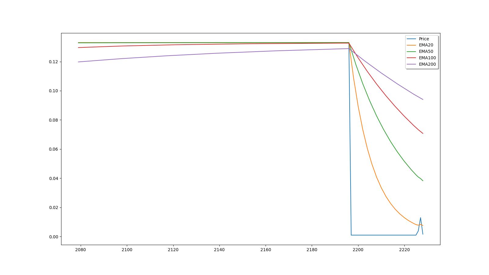 Syntropy Exponential Moving Averages