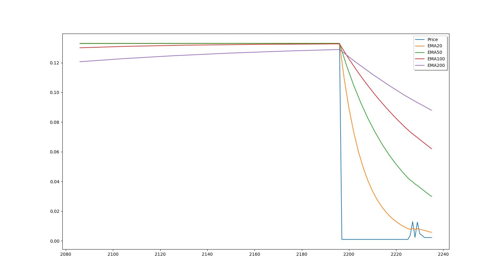 Syntropy Exponential Moving Averages