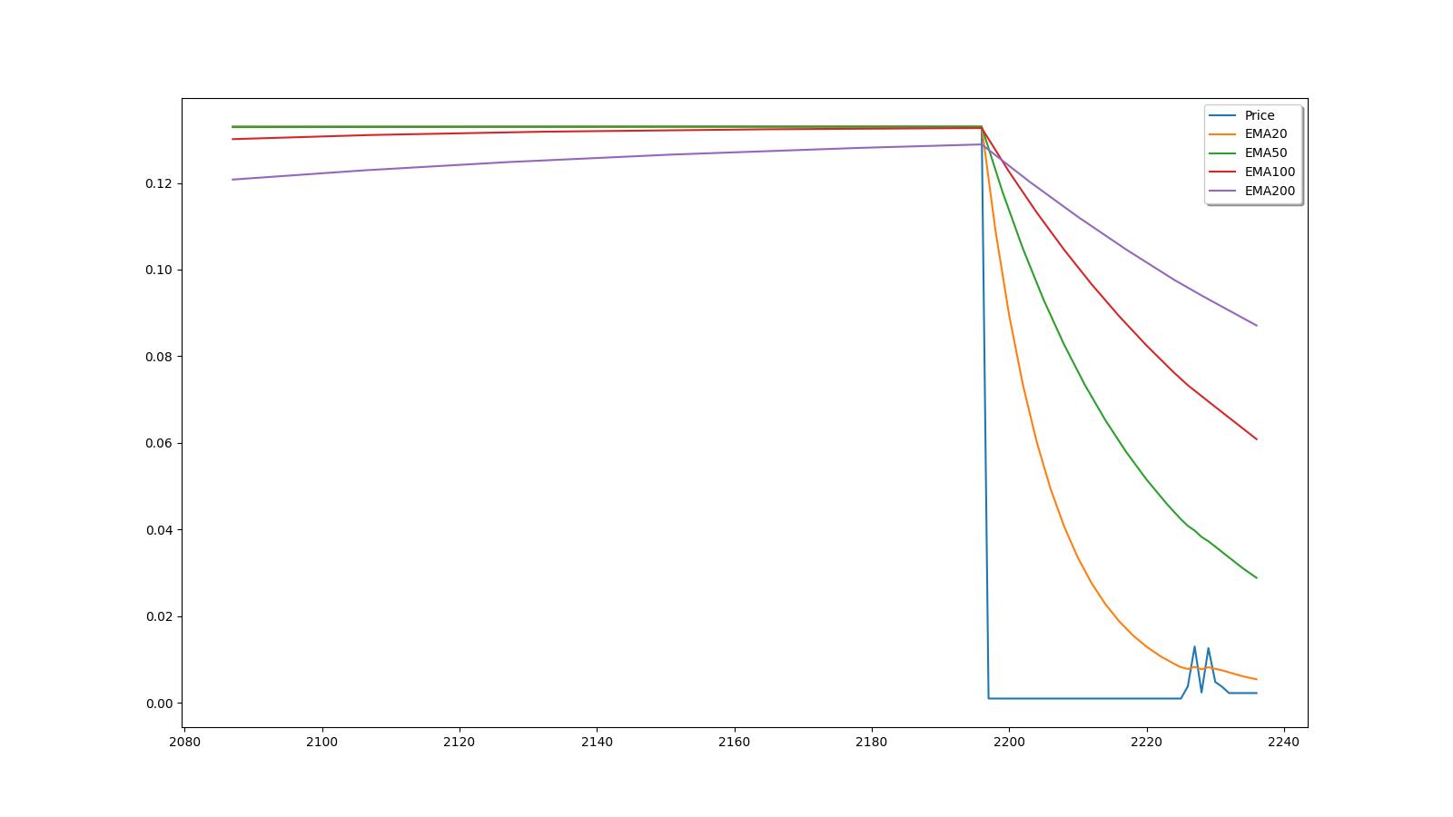 NOIA Network Exponential Moving Averages