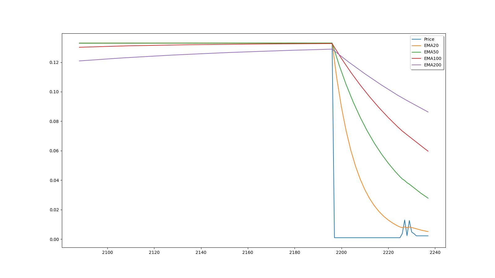 Syntropy Exponential Moving Averages