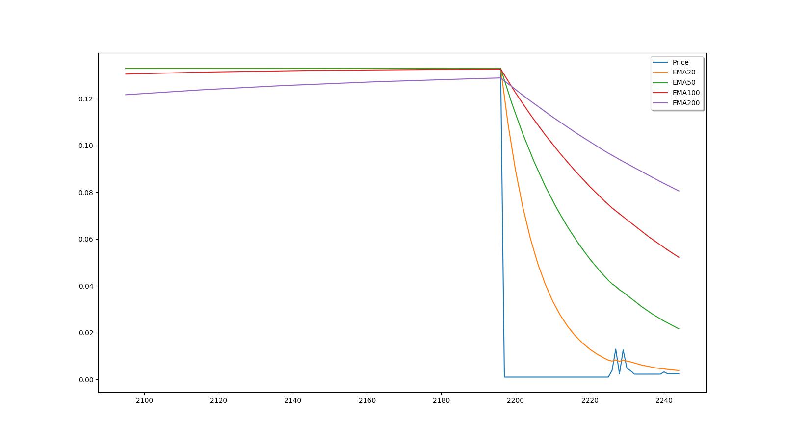 Syntropy Exponential Moving Averages