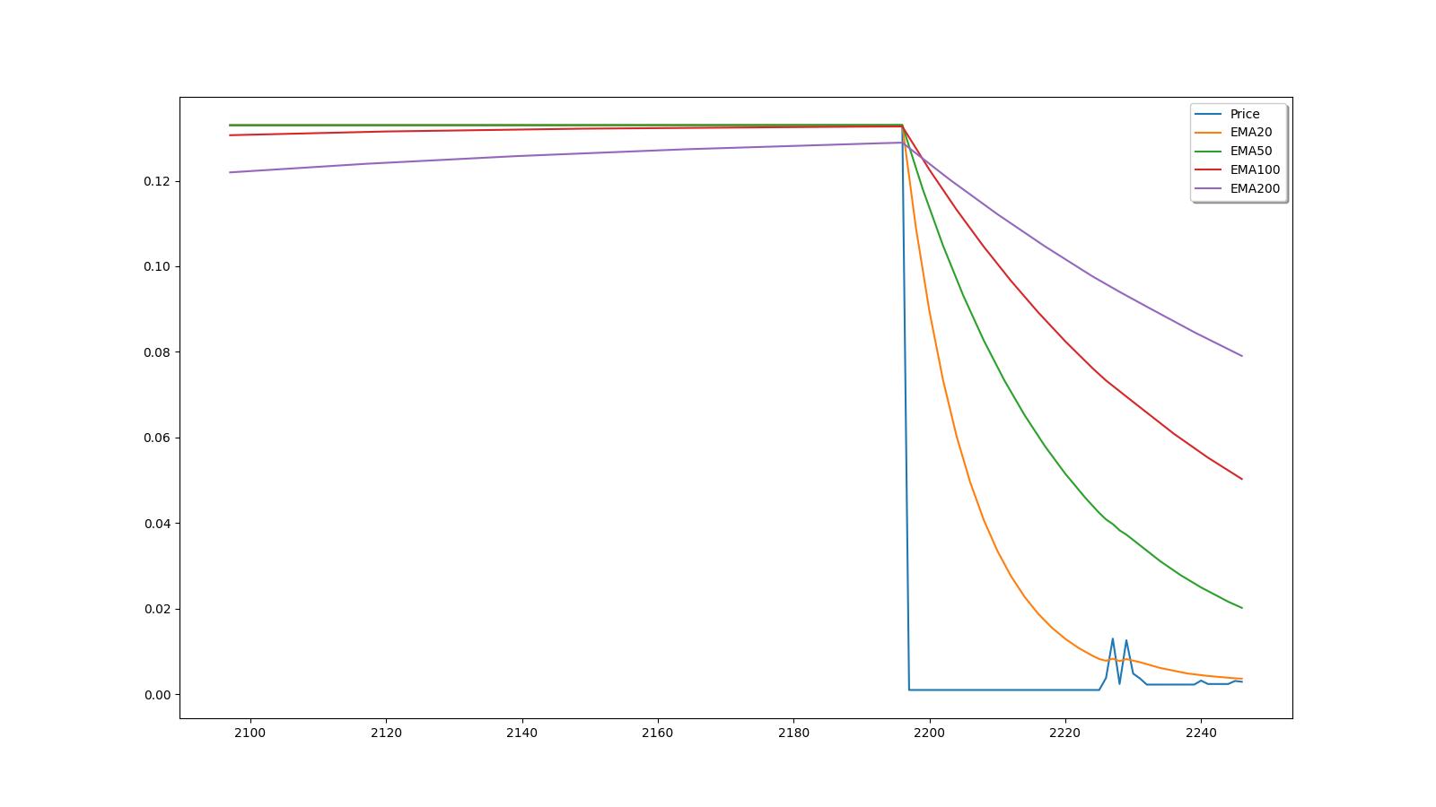 Syntropy Exponential Moving Averages
