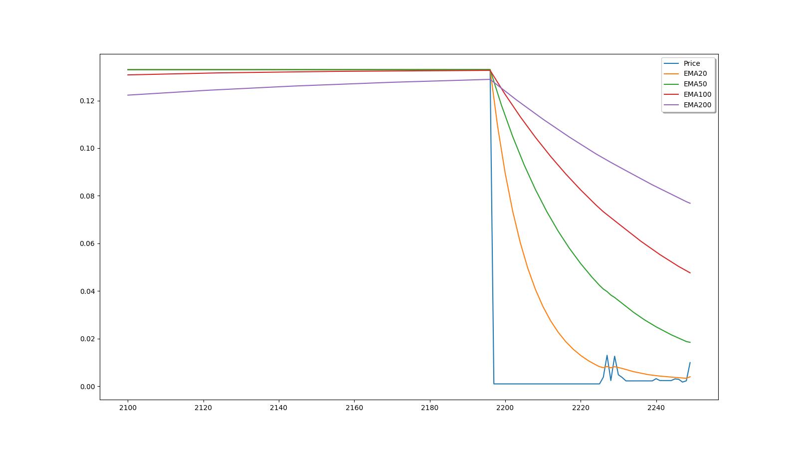 NOIA Network Exponential Moving Averages