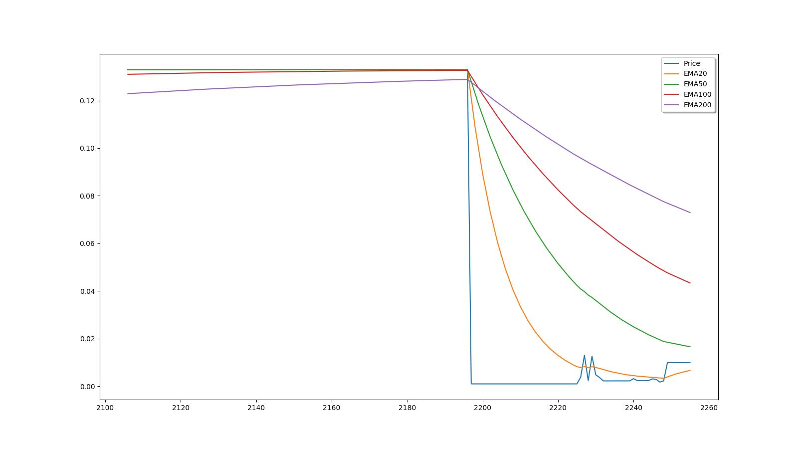 Syntropy Exponential Moving Averages